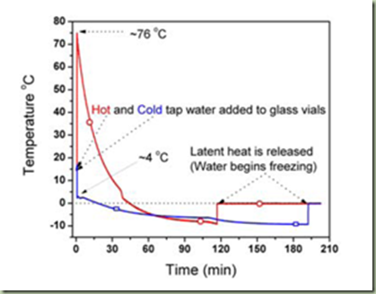 Me, Science and Life !!: Mpemba Effect